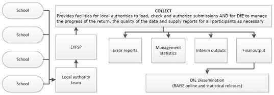 Early Years Foundation Stage Profile