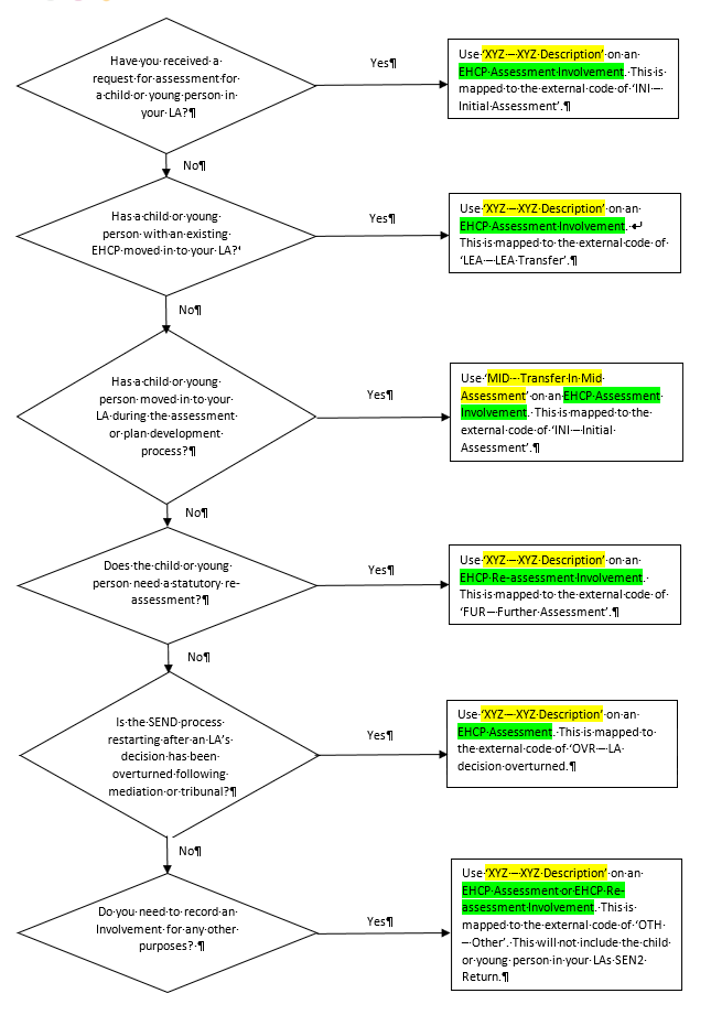 SEND Flowchart Assessment Type Codes