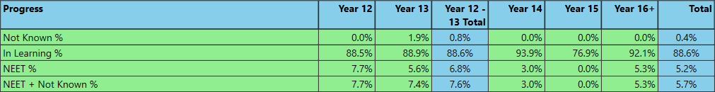 Table information